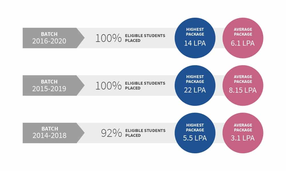 Placement Statistics | Cambridge Group of Institutions
